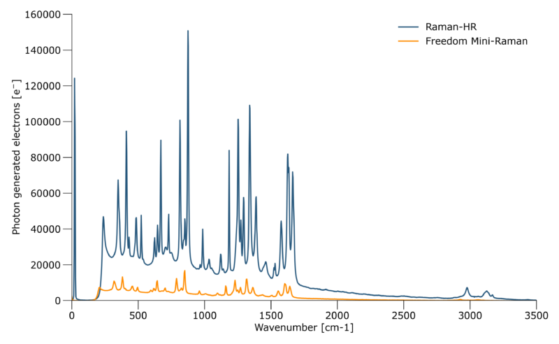 Raman spectroscopy - Prolog Optics